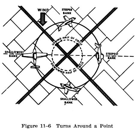 Turns Around a Point
